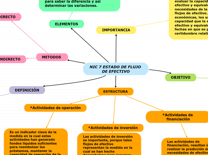 Clasificación de los costos - Mind Map